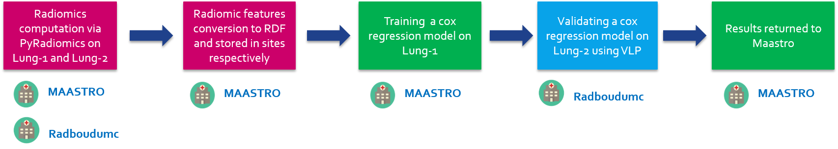 GitHub - MaastrichtU-CDS/distributedradiomics