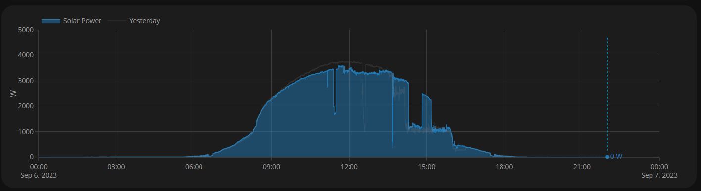 Reducing Time Window · Dbuezas Lovelace Plotly Graph Card · Discussion 312 · Github