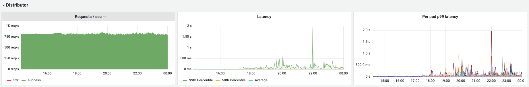 Investigate Increased Latency When Migrating Write Path From Microservices To Read Write Mode
