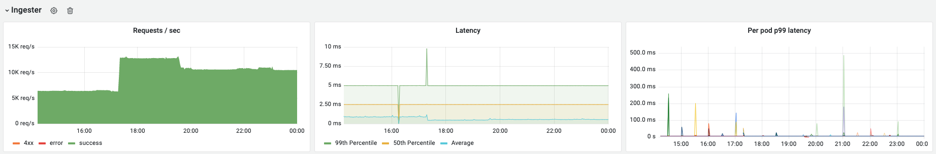 Investigate Increased Latency When Migrating Write Path From Microservices To Read Write Mode