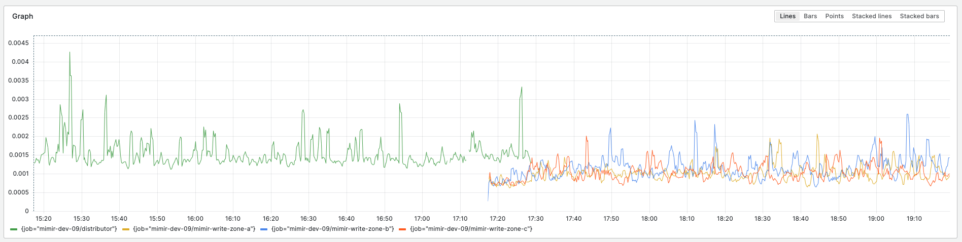 Investigate Increased Latency When Migrating Write Path From Microservices To Read Write Mode