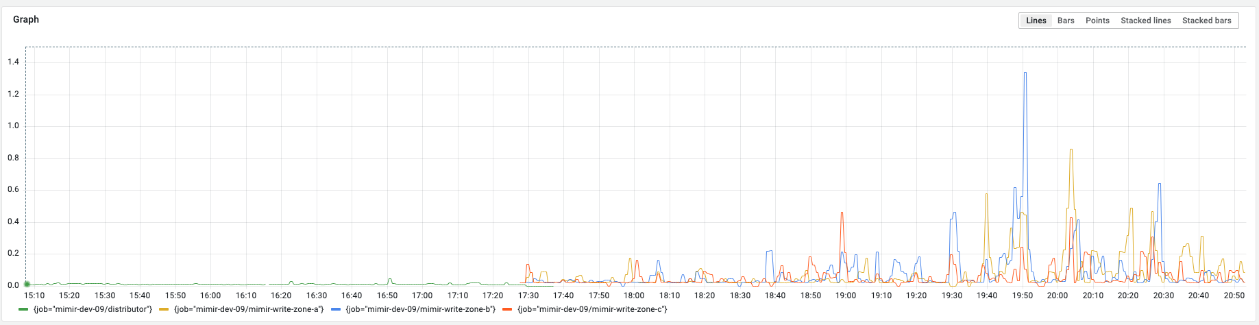 Investigate Increased Latency When Migrating Write Path From Microservices To Read Write Mode