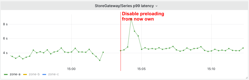 Store-gateway: investigate and eventually improve preloading efficiency · Issue #3940 · grafana ...