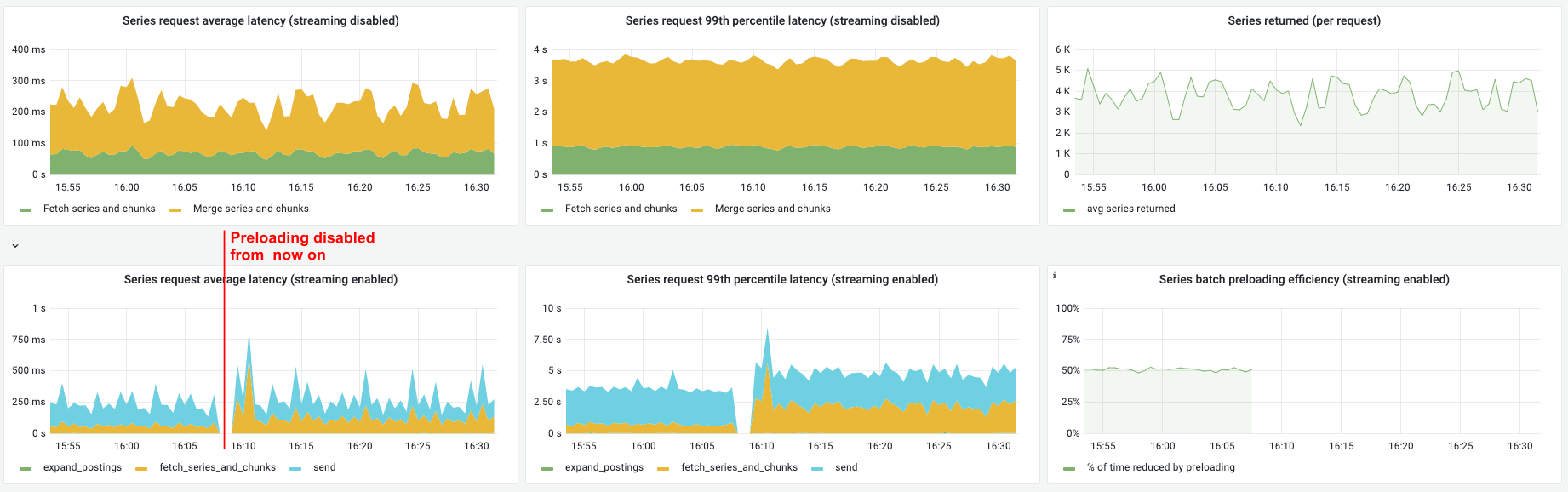 Store-gateway: investigate and eventually improve preloading efficiency · Issue #3940 · grafana ...