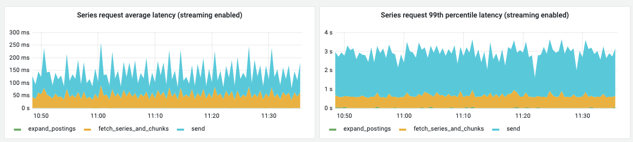 Store-gateway: Series() response latency impacted by Send() more than I expected · Issue #4010 ...