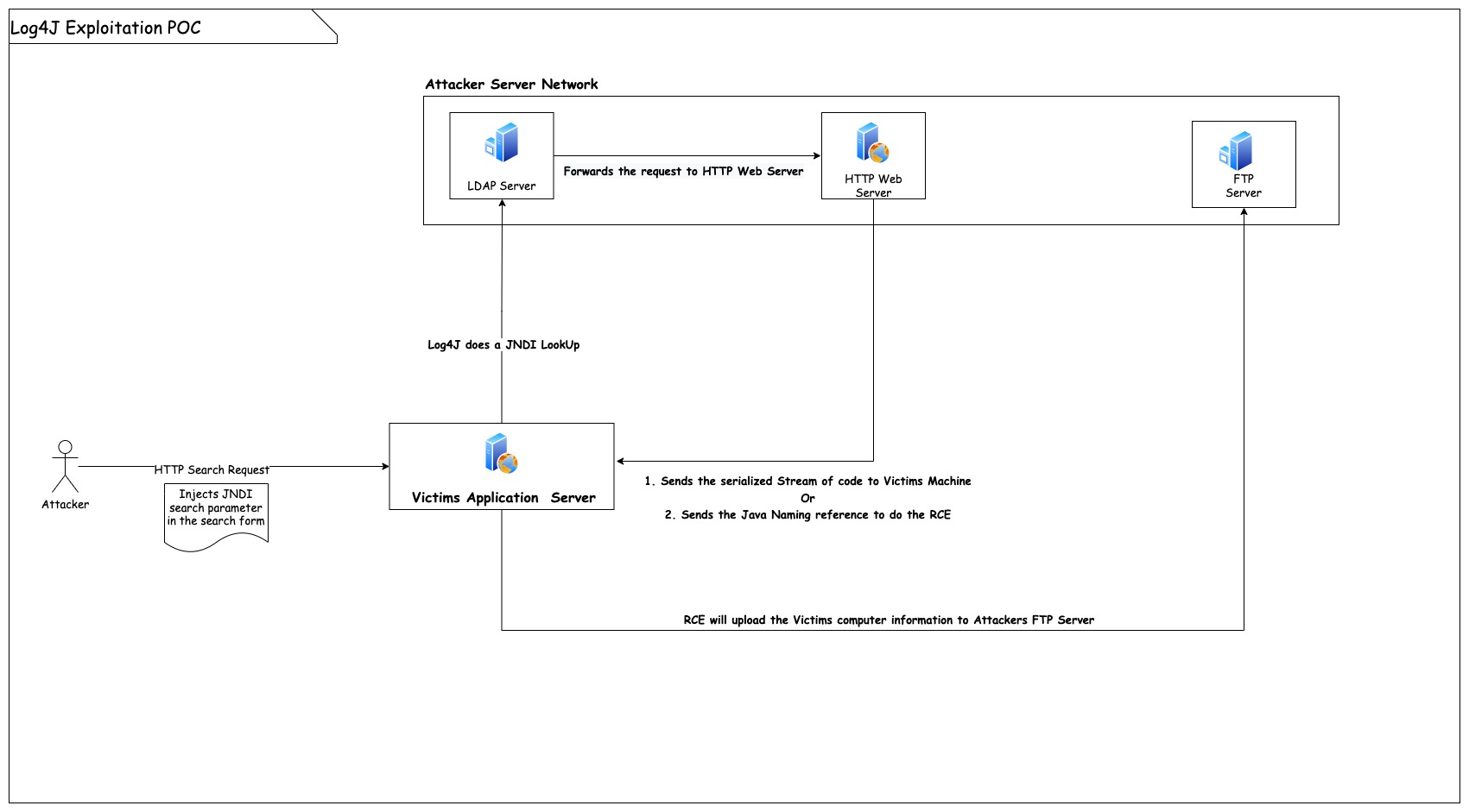 GitHub - karanratra/log4jshell: log4jshell is an full fledged POC that exploit LOG4J vulnerability.