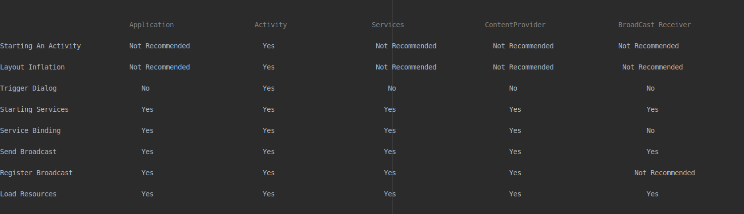 GitHub - iniyanmurugavel/MemoryLeakExample: Best practises to avoid ...