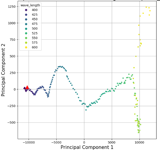 scatter node legend miss some terms. · Issue #5808 · biolab/orange3 · GitHub