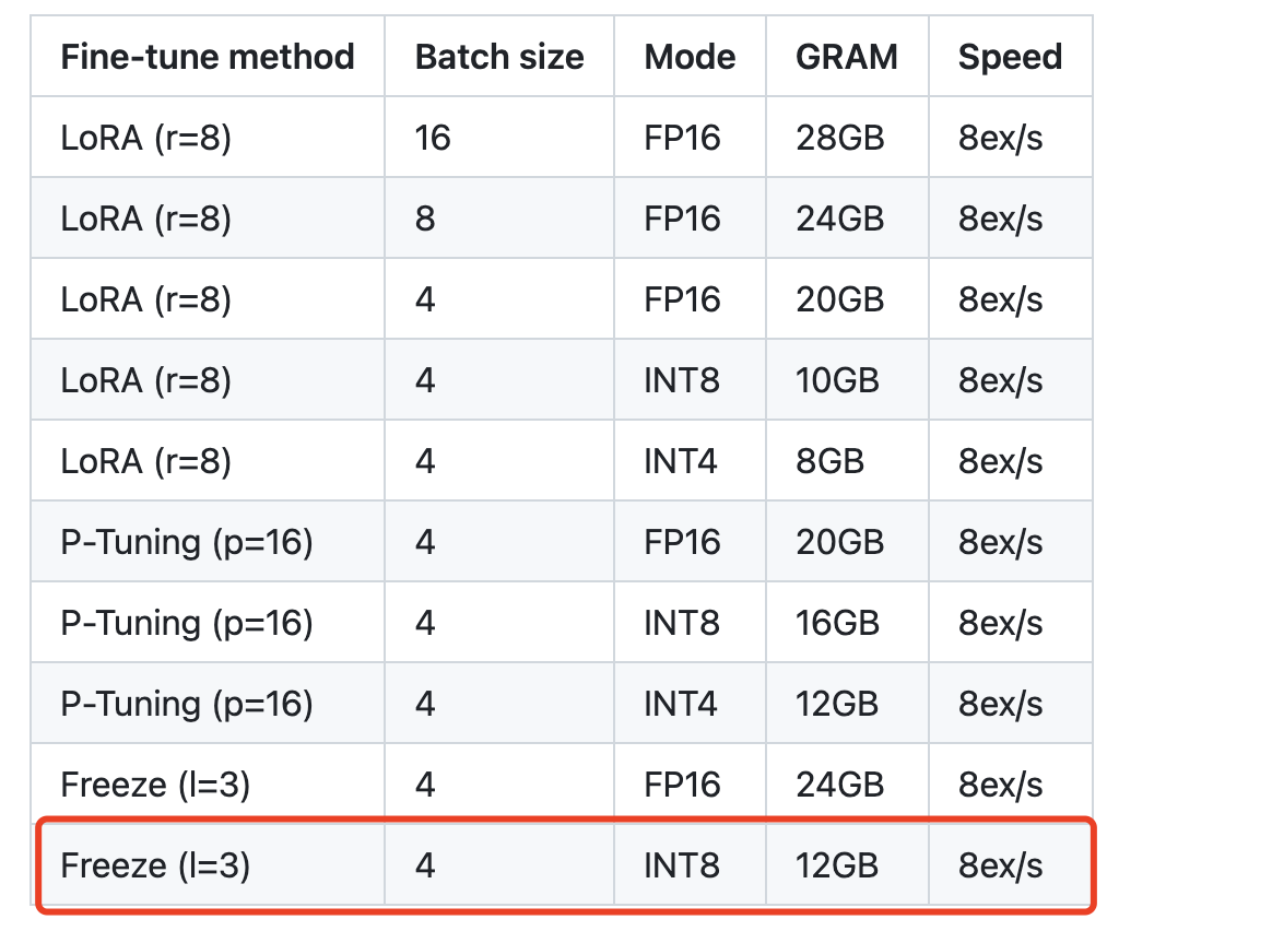 能否给一个调用Freeze且量化INT8或INT4的命令样例？ · Issue #295 · hiyouga/ChatGLM ...