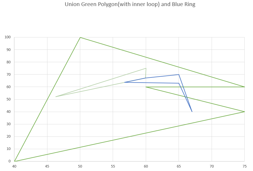 bg::union_(polygon,ring) returns wrong result. Inner loop disappears. · Issue #1081 · boostorg ...