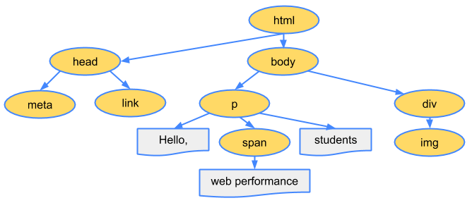 Critical Rendering Path - Constructing the Object Model · Issue #98 · yaoningvital/blog · GitHub