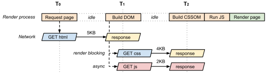 Critical Rendering Path - Analyzing Critical Rendering Path Performance ...