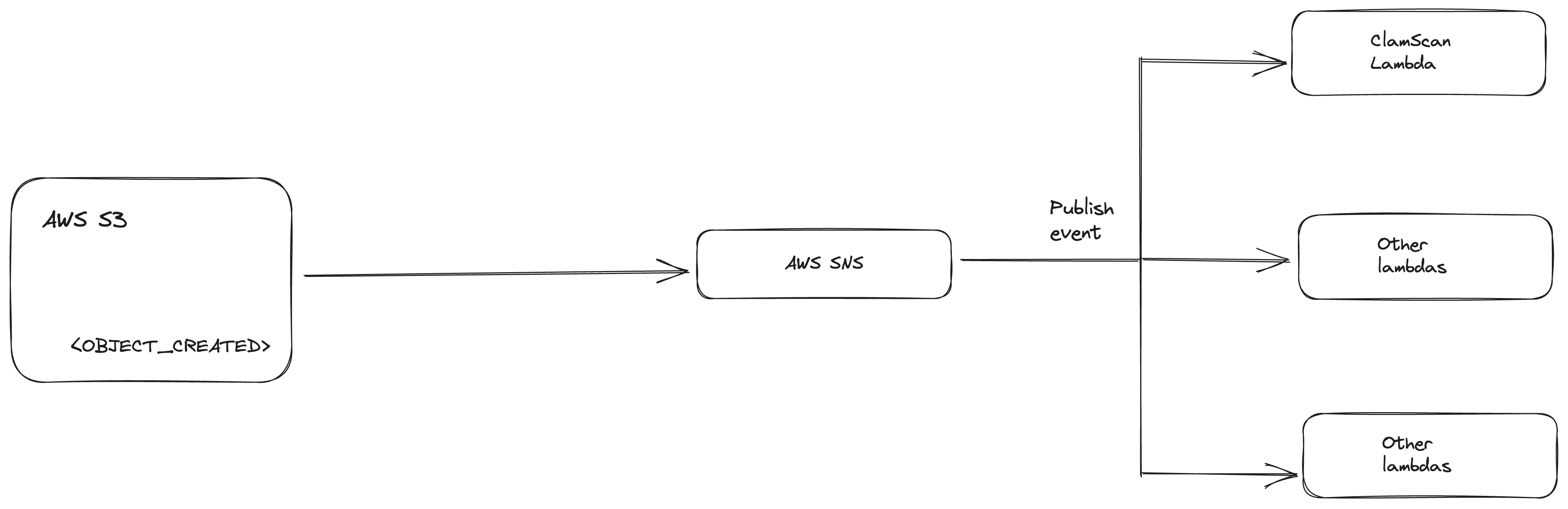 Feature request: option to allow multiple lambda listen to s3 events · Issue #987 · awslabs/cdk ...