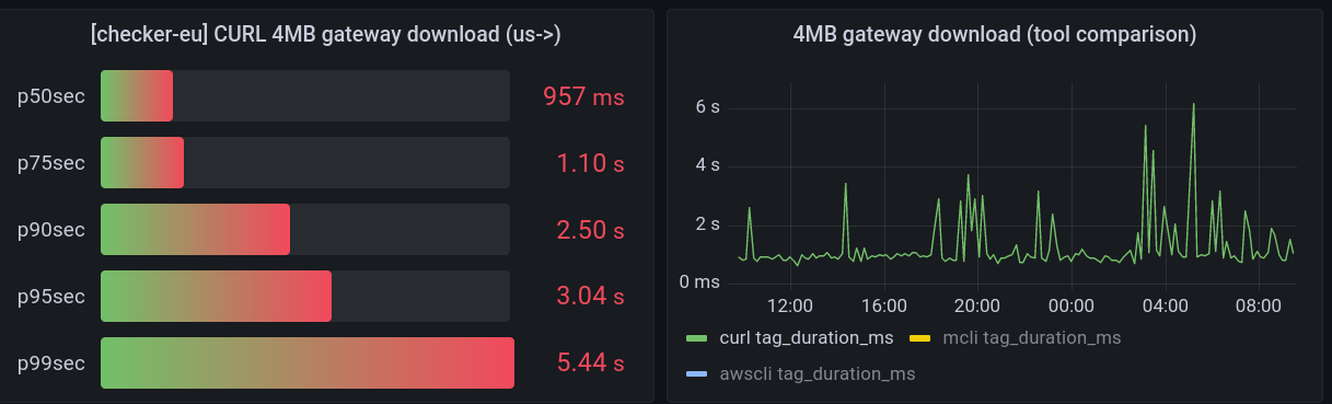 Inconsistent performance from production gateway-mt instances · Issue #324 · storj/edge · GitHub