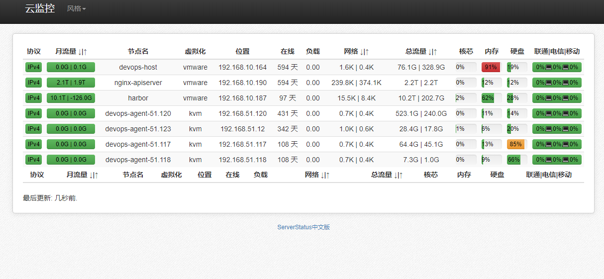 网页如何分割多个table？ · Issue #137 · cppla/ServerStatus · GitHub