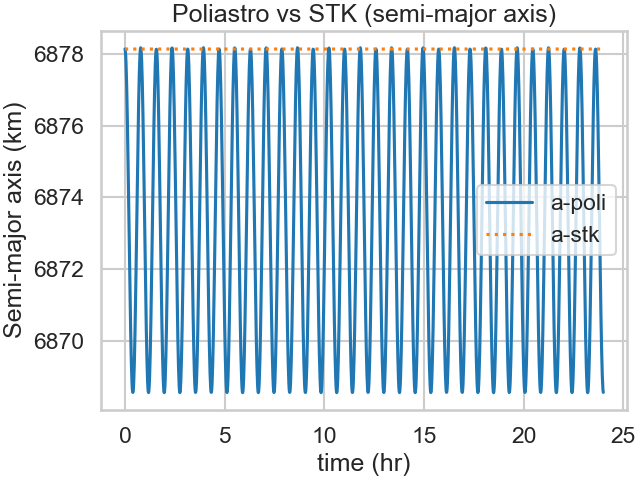matching to STK J2 propagator