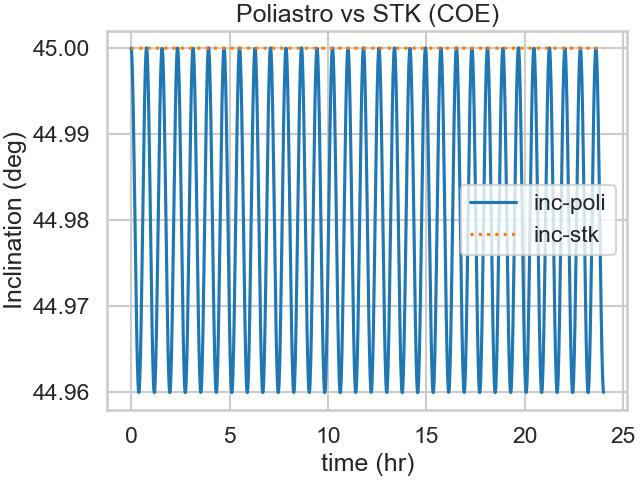 matching to STK J2 propagator · Issue #1220 · poliastro/poliastro · GitHub