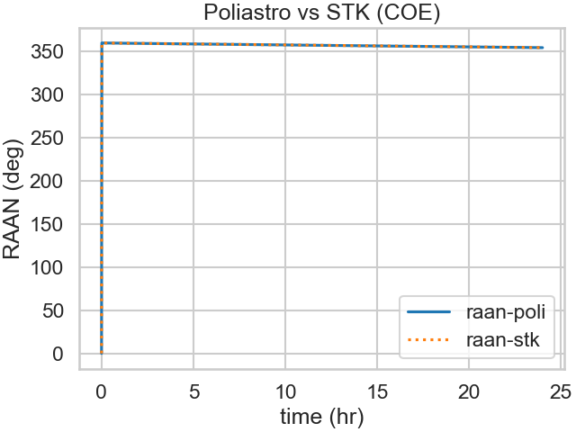 matching to STK J2 propagator