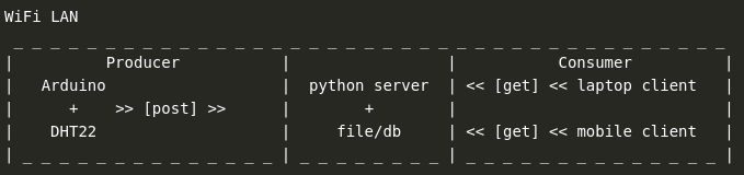 GitHub - rpalloni/ardupy: Temperature/Humidity IoT project [ Arduino ...