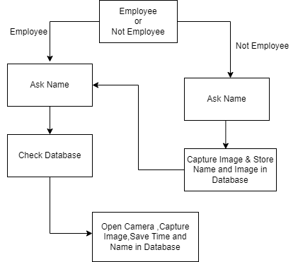 GitHub - varun003/Automatic-Attendance-System-Using-Face-Recognition ...
