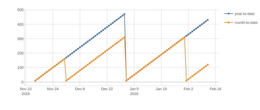 Year to Date window · Issue #119 · atoti/atoti · GitHub