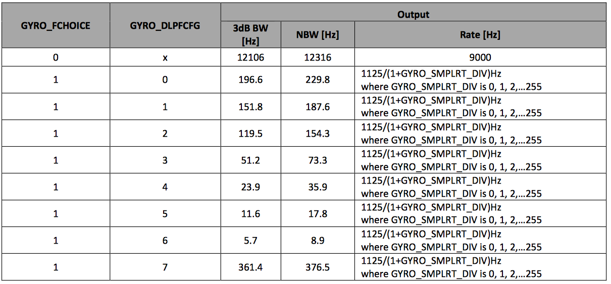 3.2.4: When gyro_lpf = experimental, gyro & PID rates become 1kHz ...