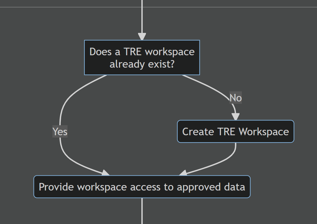 Document process for automatic ingestion of file based data to a TRE workspace · Issue #2304 ...