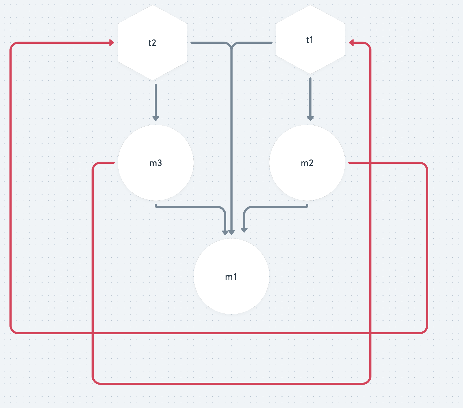 [CT-671] [Bug] Failing singular test with two dependent models a&b ...