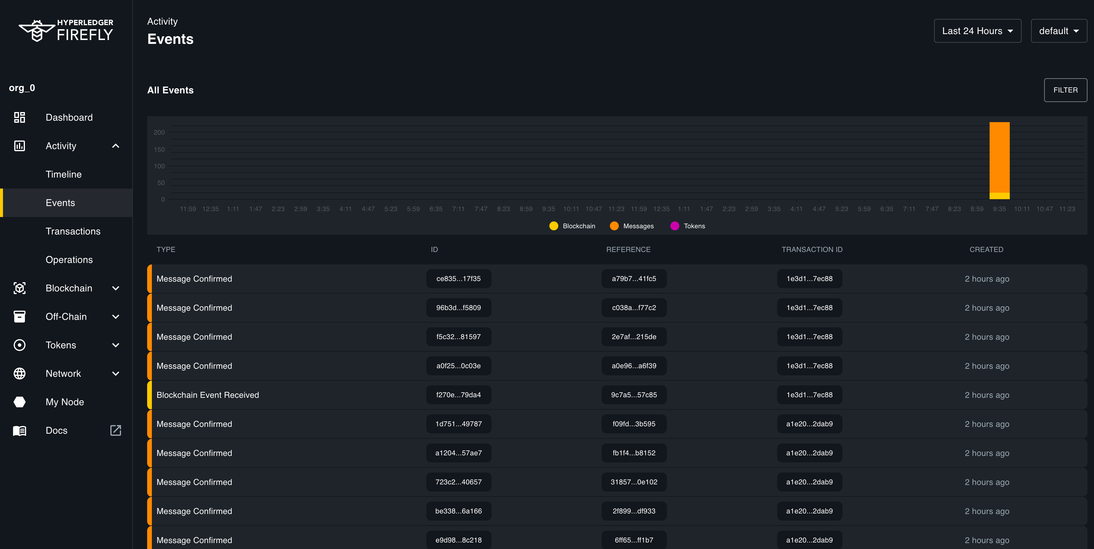 Activity Page - v1.0 · Issue #106 · hyperledger/firefly-ui · GitHub