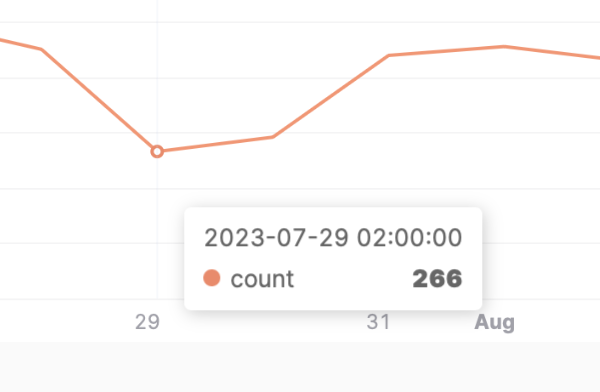Show the name of the day when hovering over graphs · Issue #280 · TelemetryDeck/Issues · GitHub