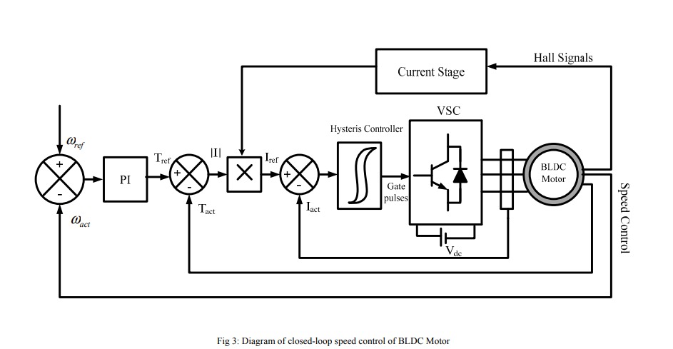 Github Spinningpulsar Analysis Of Closed Loop Current Controlled Bldc