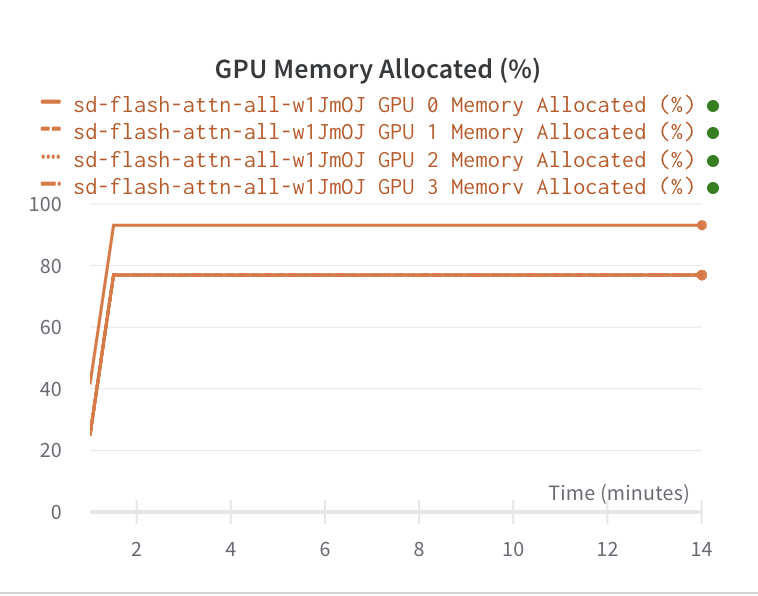 Rank 0 Higher Memory Usage with Xformers · Issue #2226 · huggingface/diffusers · GitHub