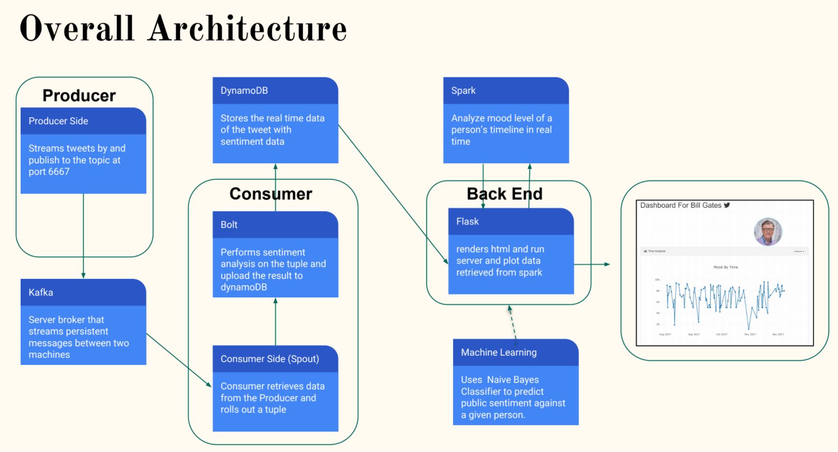 GitHub - qixuanHou/twitter_sentiment: A Real-Time Twitter Public ...