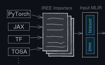 iree_tf_compiler/TF can be replaced with TensorFlow functionality · Issue #10849 · iree-org/iree ...