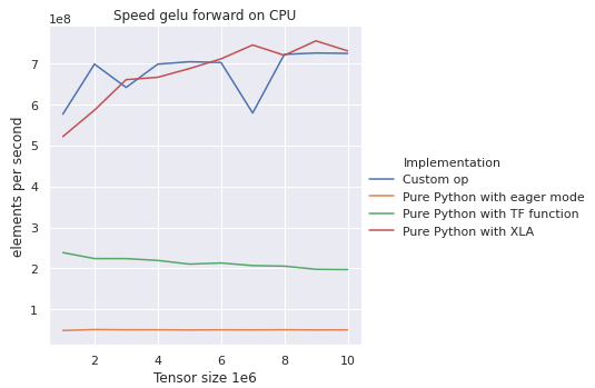 Optimize performance on CPU · Issue #1722 · tensorflow/addons · GitHub