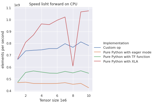 Optimize performance on CPU · Issue #1722 · tensorflow/addons · GitHub