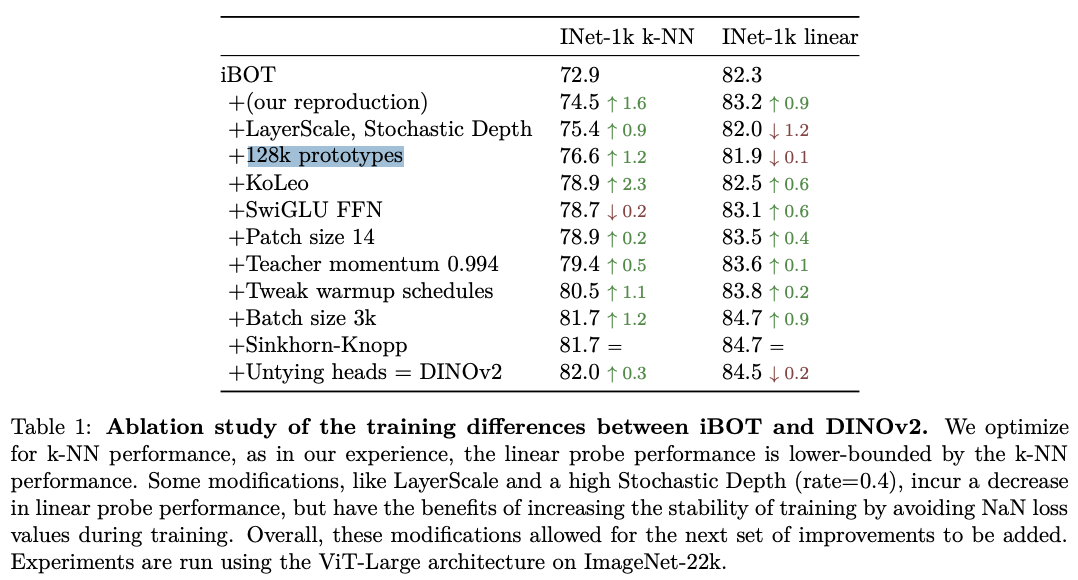 "128k prototypes" in Table 1 · Issue #66 · facebookresearch/dinov2 · GitHub