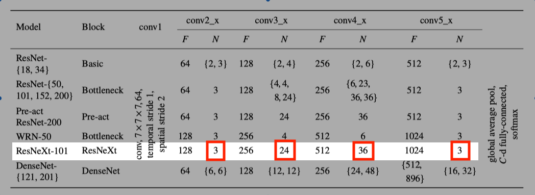 Inconsistent number of layers in ResNeXt-101, as defined by the paper · Issue #155 · kenshohara ...
