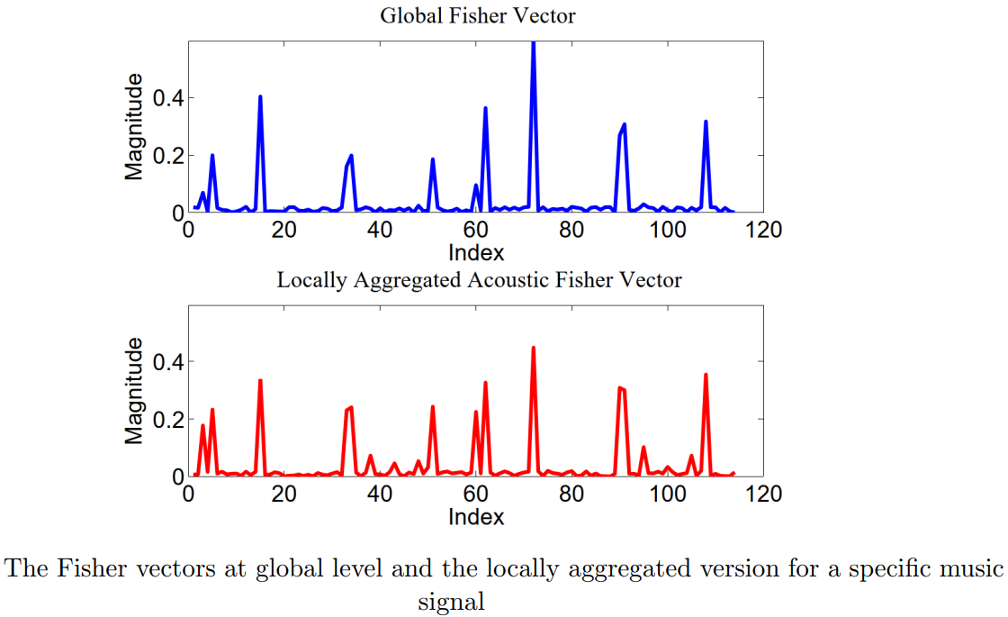 GitHub - santoshchapaneri/Fisher-Vector-Feature-Engineering-for-Music-Data