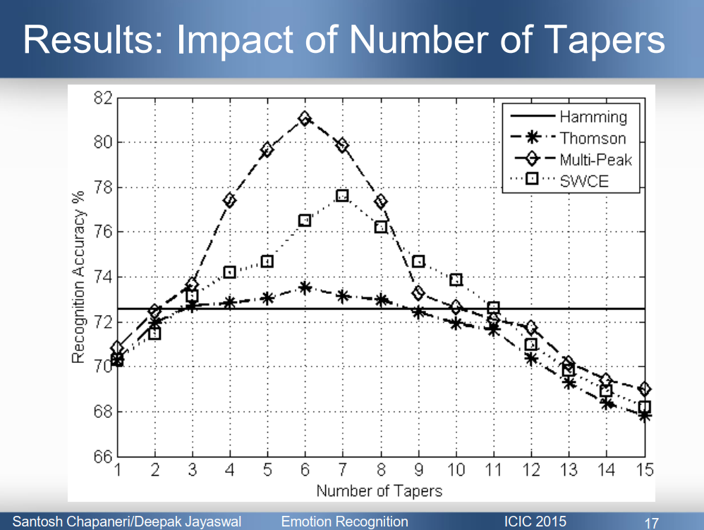 GitHub - santoshchapaneri/Multi-Taper-Spectrum-for-Speech-Emotion-Recognition