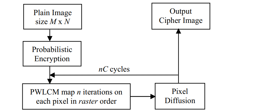 GitHub - radhikachapaneri/Image-Encryption-Chaotic-Map-Lattice