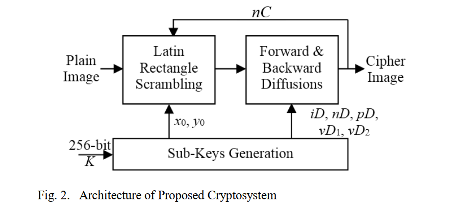 GitHub - radhikachapaneri/Image-Encryption-by-Latin-Rectangle-Scrambling