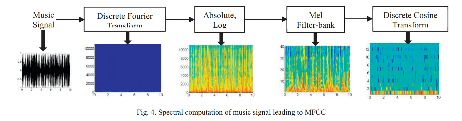 GitHub - santoshchapaneri/Music-Genre-Recognition