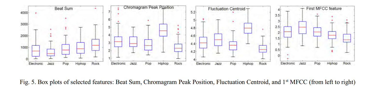 GitHub - santoshchapaneri/Music-Genre-Recognition