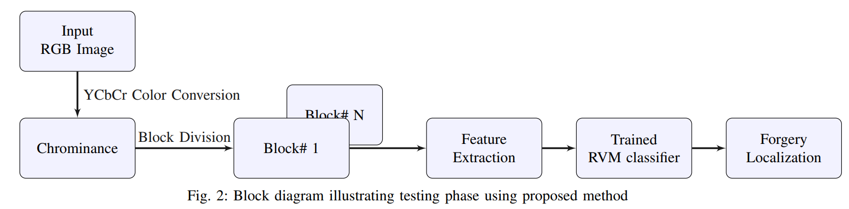 GitHub - santoshchapaneri/Image-Forgery-Localization GitHub - santoshchapaneri/Image-Forgery-Localization