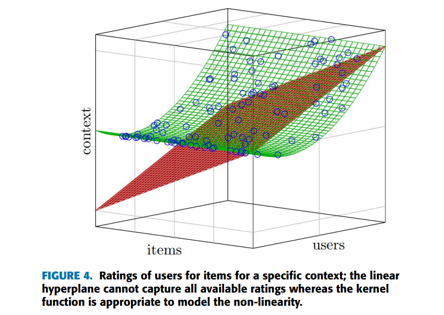 GitHub - santoshchapaneri/Context-Aware-Recommender-Systems
