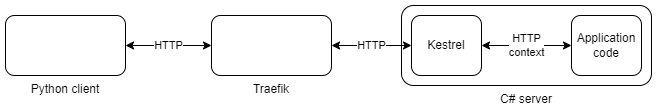 Transfer Encoding Chunked Response Missing Data · Issue 9775 · Traefiktraefik · Github 
