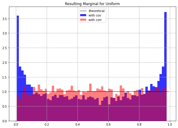 Use `corr` instead of `cov` in the GaussianMultivariate · Issue #191 · sdv-dev/Copulas · GitHub