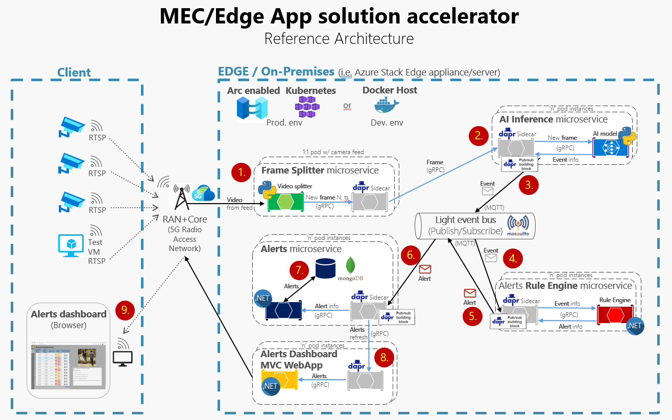 Github Azure Mec App Solution Accelerator Application Solution Accelerator For Multi Access