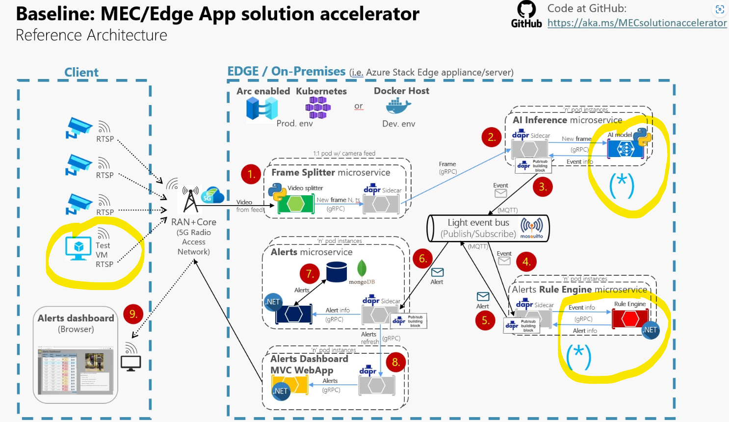 GitHub - CESARDELATORRE/wildfire-app-solution-accelerator: As part of the MSFT Hackathon 2023 ...